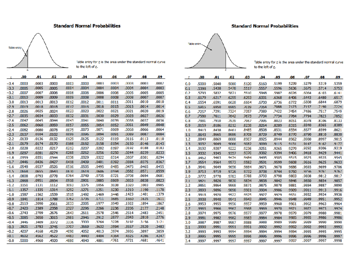 Z-table - Z-table - ADMS 2320 - Studocu