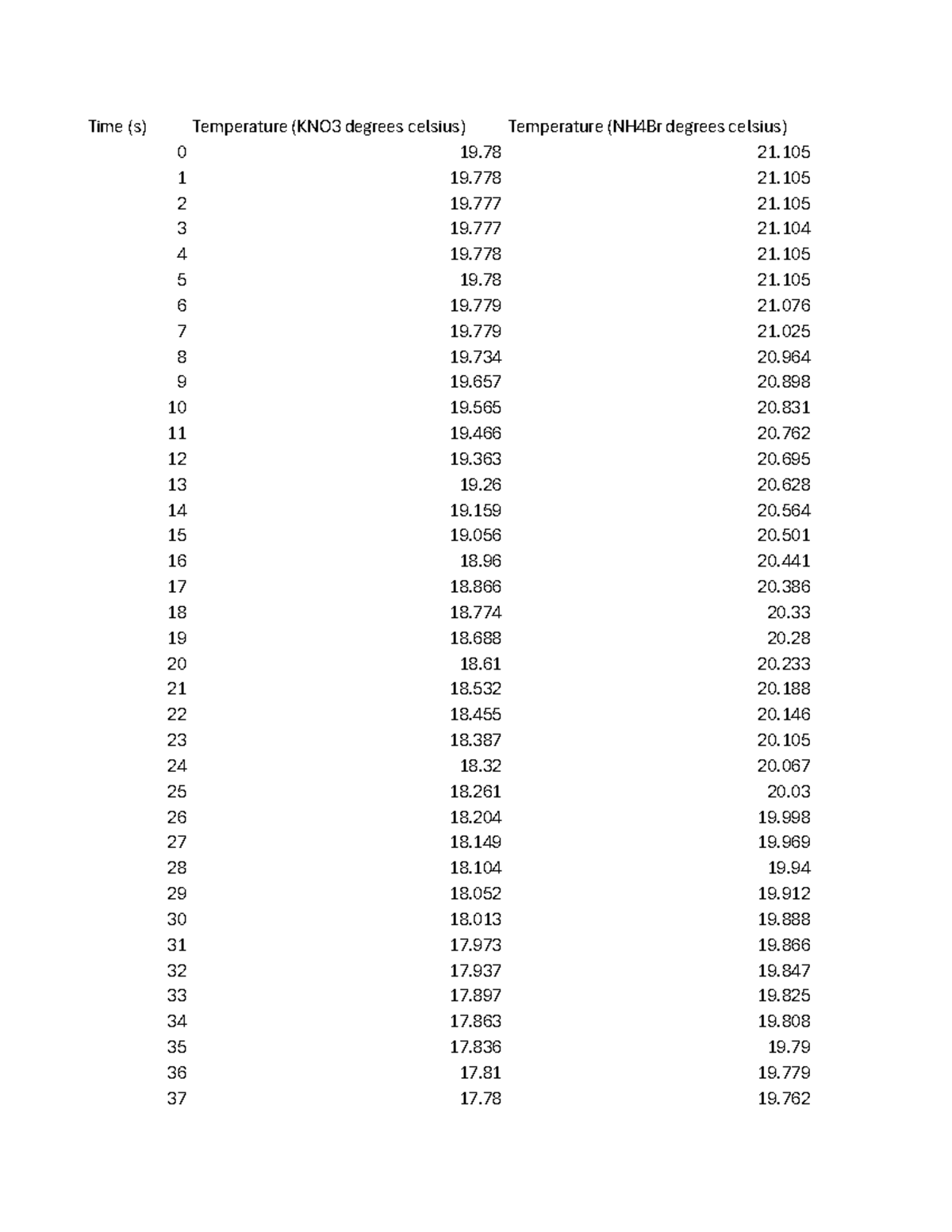 Lab EXP 4 - Lab 4 data - Time (s) Temperature (KNO3 degrees celsius ...