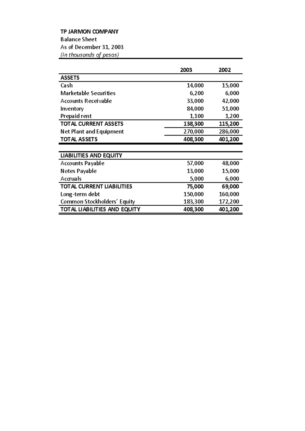 TP Jarmon Company - N/A - TP JARMON COMPANY As of December 31, Balance ...