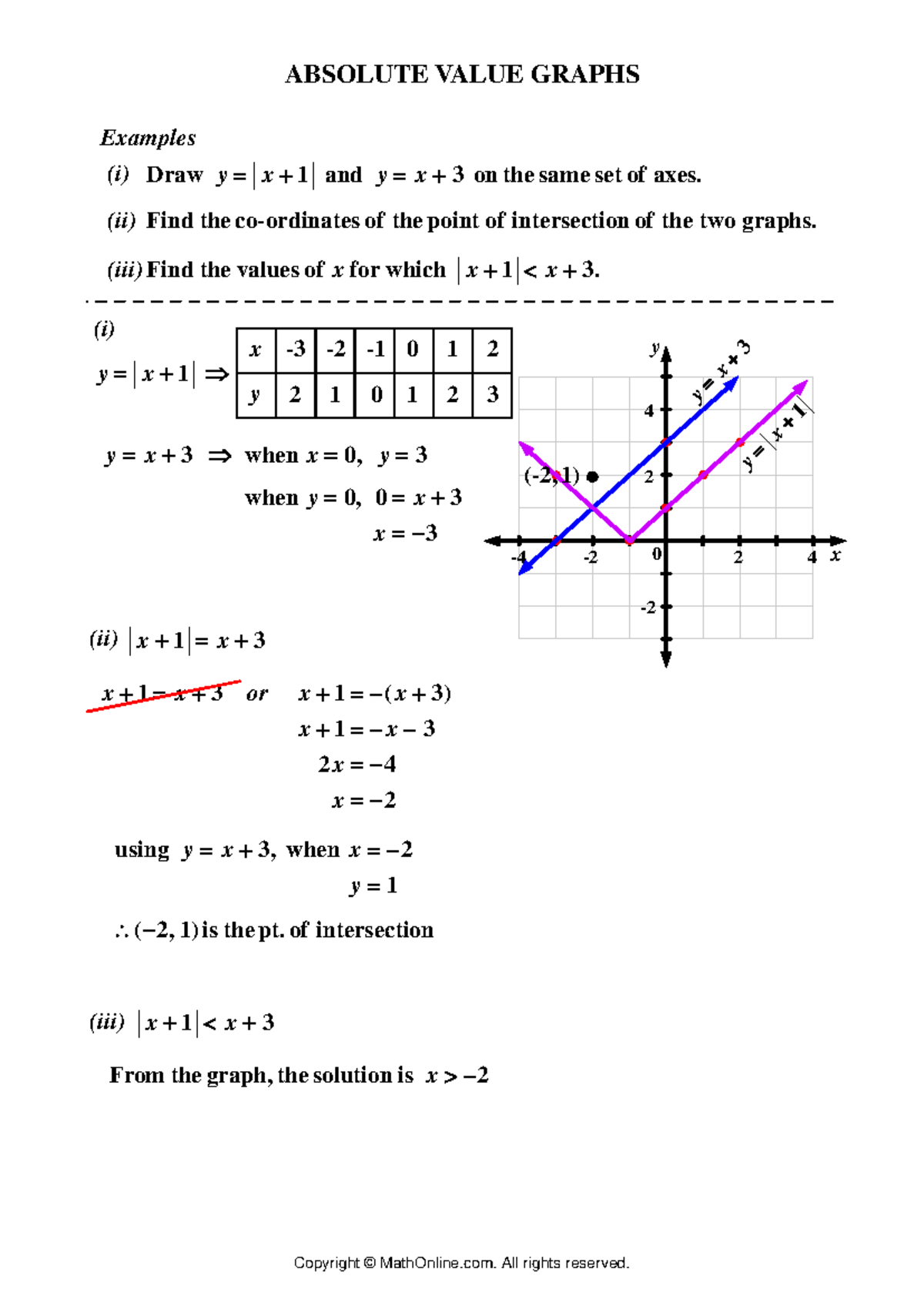 Absolute Value Graphs - . . Examples (i) (ii) (iii) Draw y x 1 and y x ...