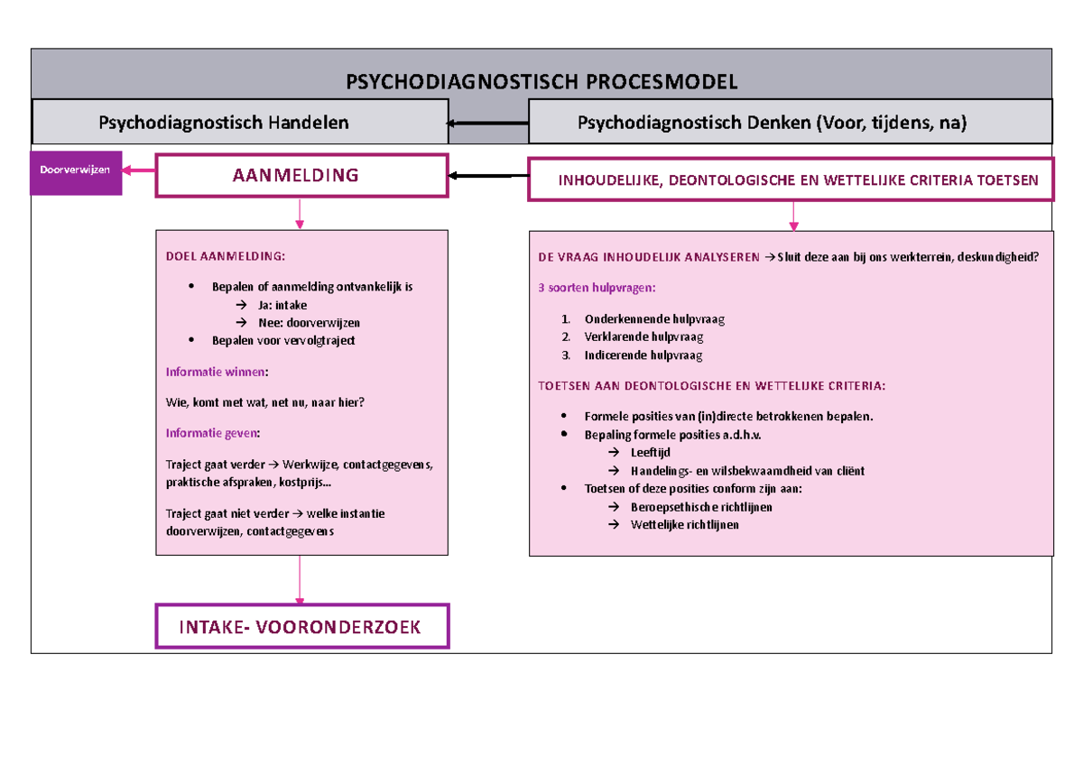Psychodiagnostisch procesmodel - Psychodiagnostisch Handelen Psychodiagnostisch Denken (Voor ...