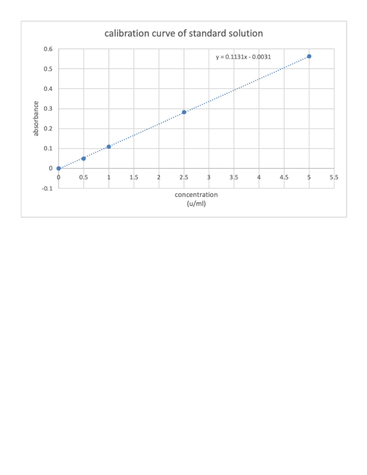Calibration Curve for Experiment 3 - CHEM 208 - Studocu