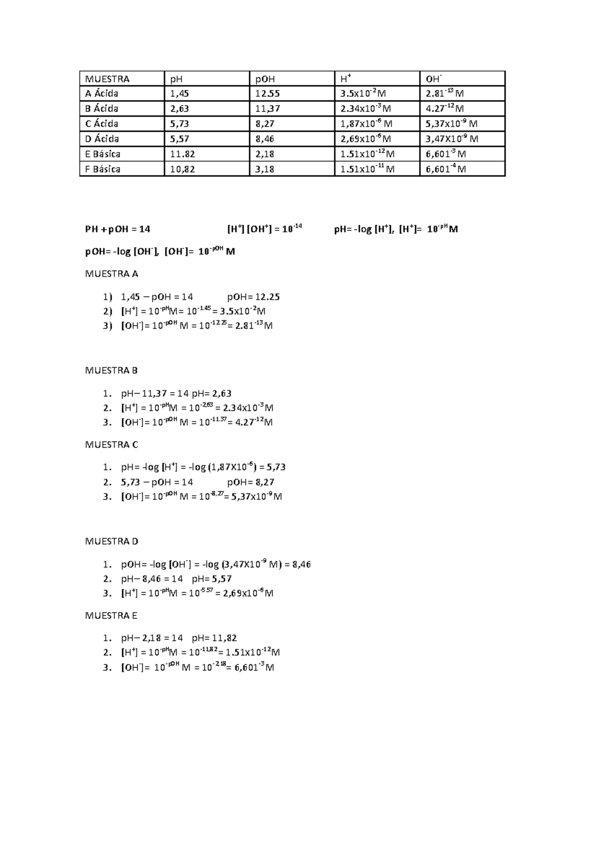Tabla p H, p OH, H+, OH - MUESTRA pH pOH H+ OH- A Ácida 1,45 12 3-2 M 2-13 M B Ácida 2,63 11,37 ...