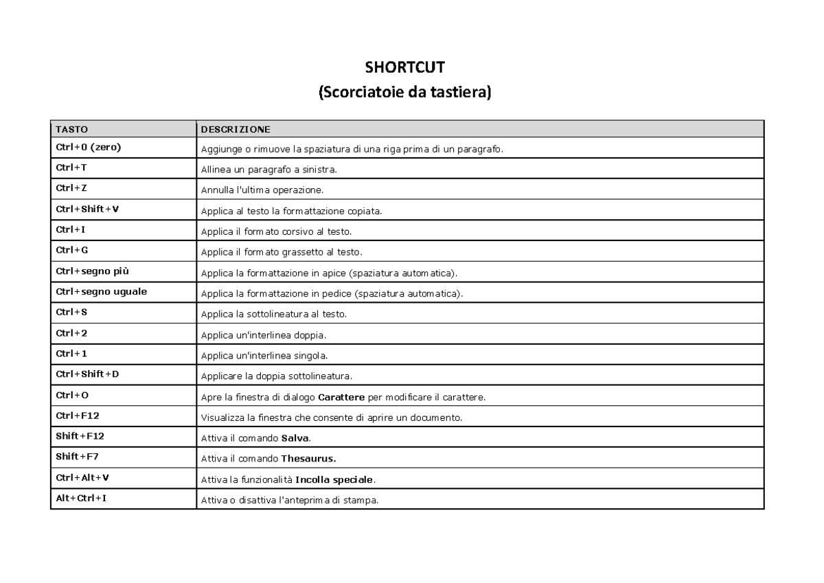 Shortcut - SHORTCUT (Scorciatoie da tastiera) TASTO DESCRIZIONE Ctrl+0 ...