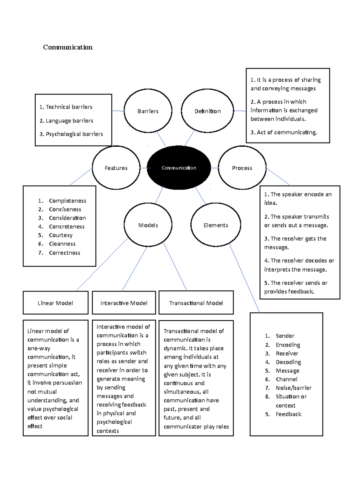Communication - Communication It is a process of sharing and conveying ...