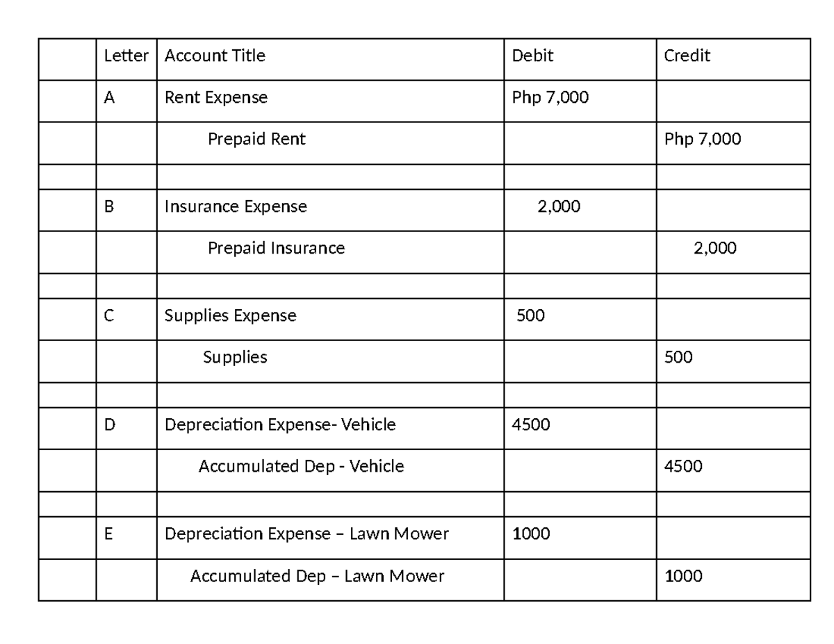 Adjusting Entries sample - Letter Account Title Debit Credit A Rent ...