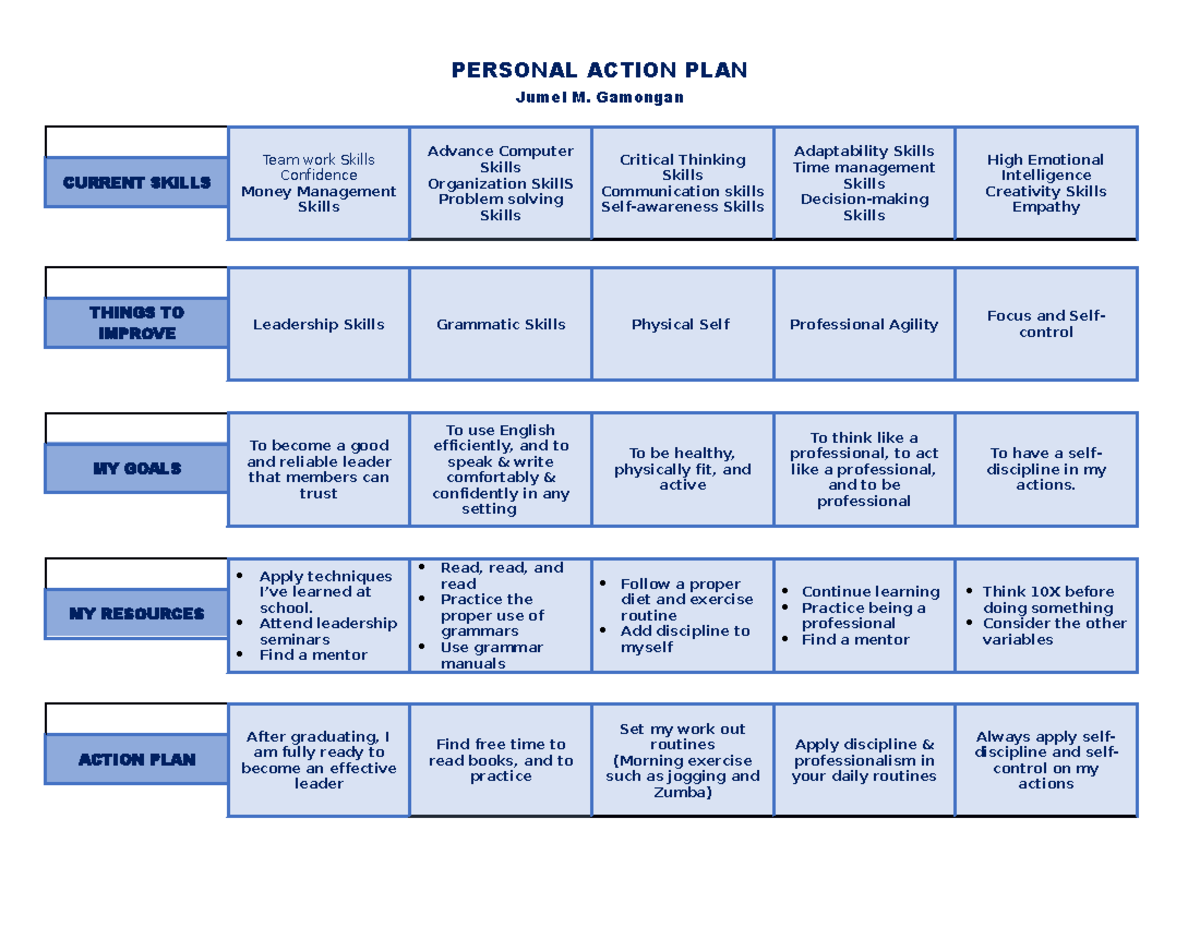 Personal Action PLAN - PERSONAL ACTION PLAN Jumel M. Gamongan Team work ...