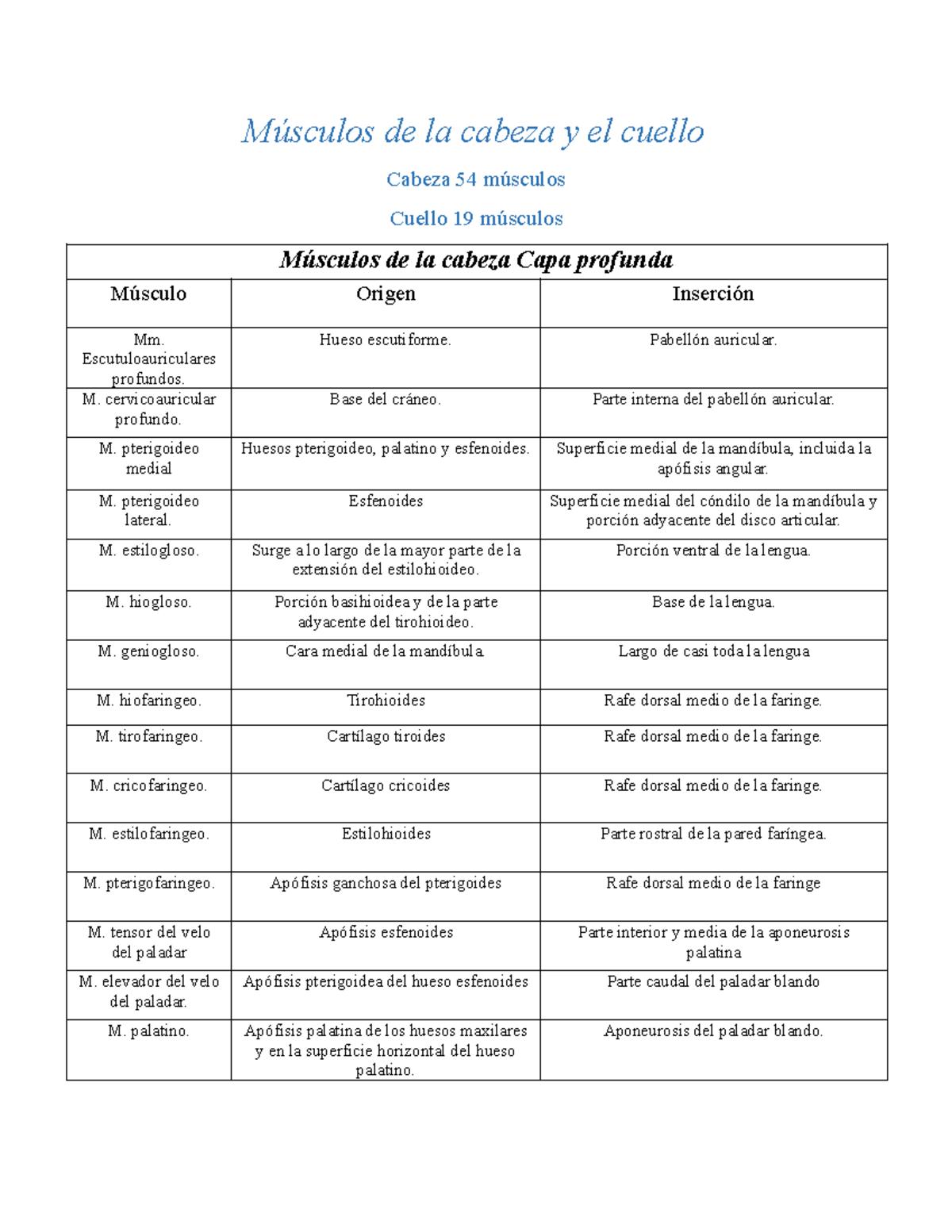 Cuadro músculos de la cabeza y el cuello - Músculos de la cabeza y el cuello Cabeza 54 músculos ...