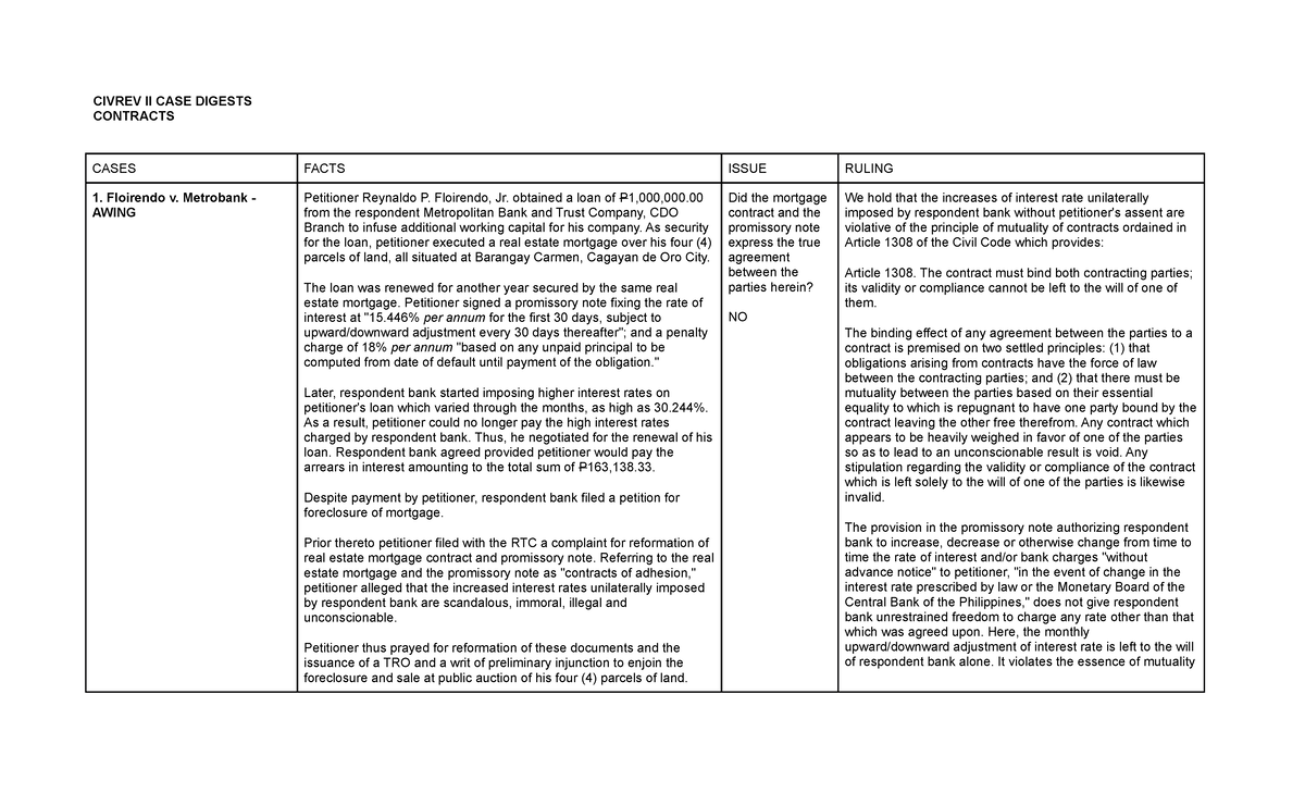 Contracts CASE Digests-2 - CIVREV II CASE DIGESTS CONTRACTS CASES FACTS ...
