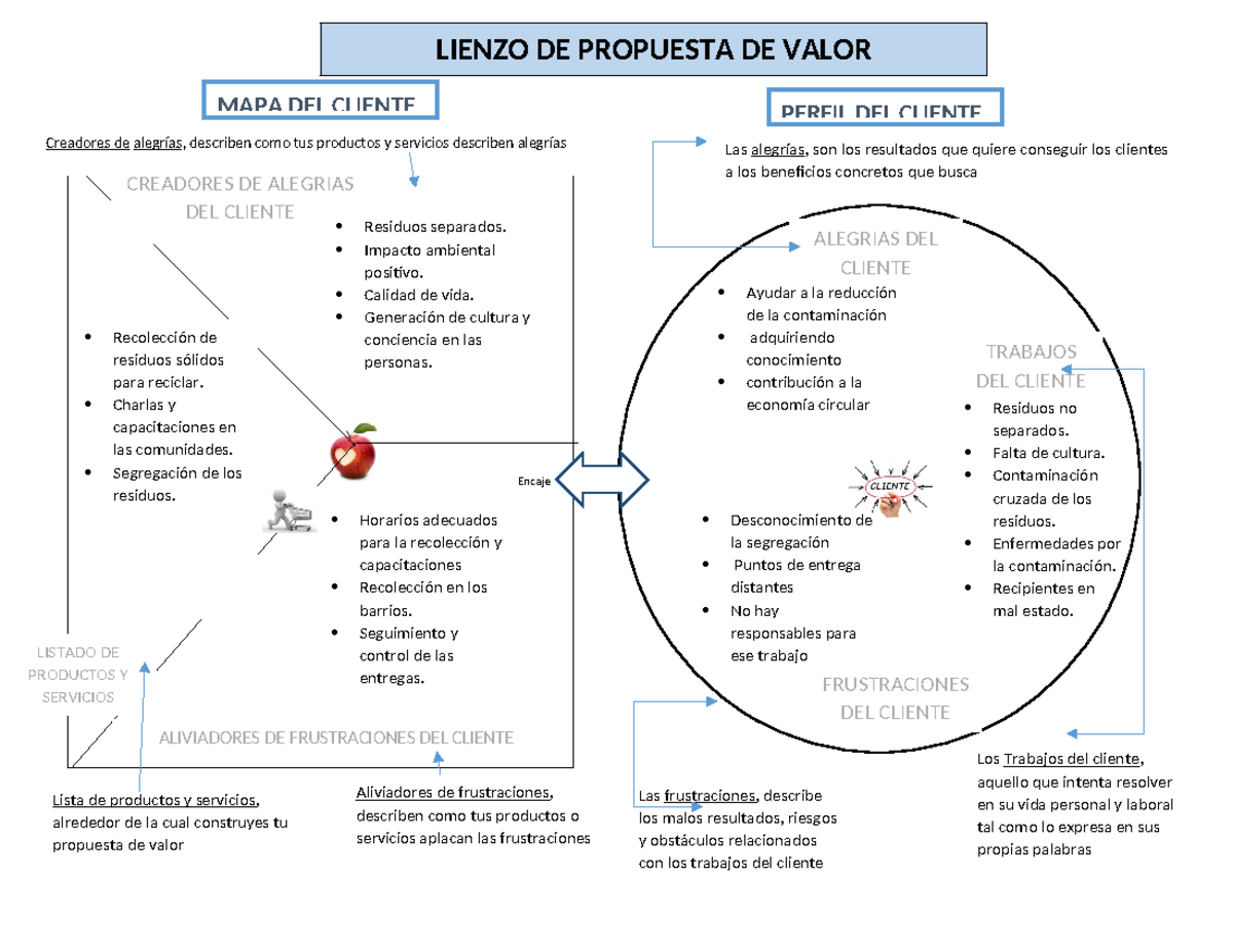 Lienzo de propuesta de valor - MAPA DEL CLIENTE PERFIL DEL CLIENTE ...