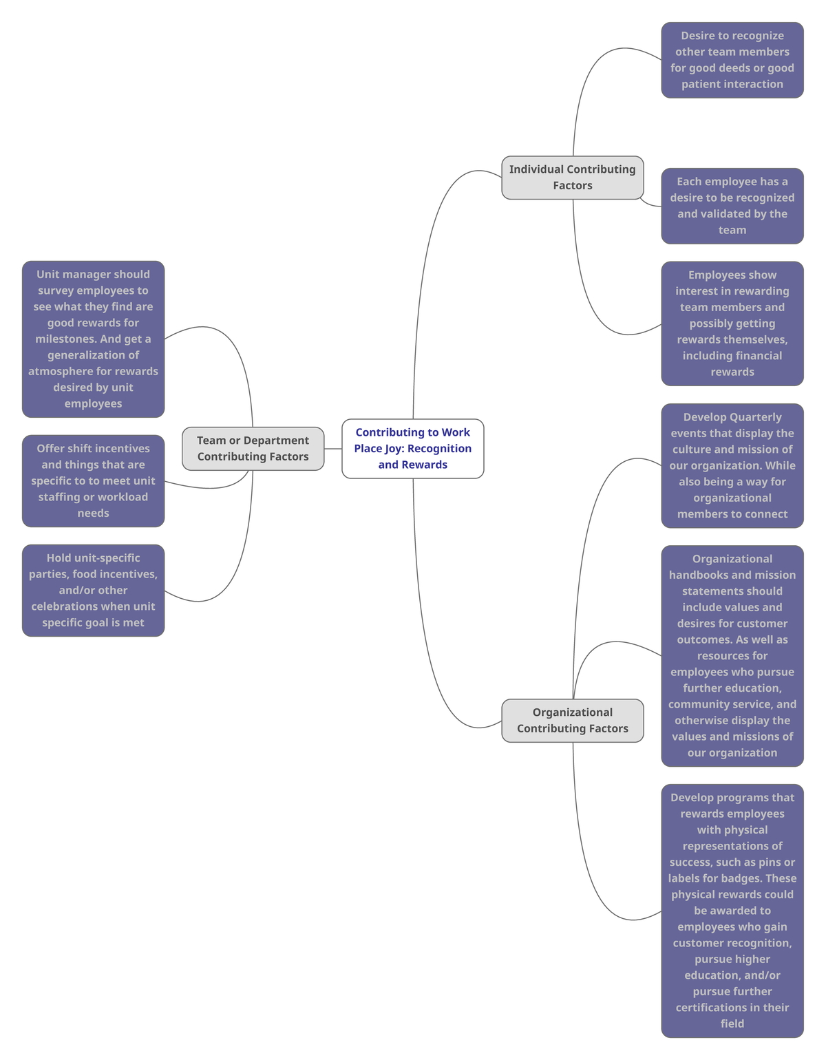 Mind Map - Contributing to Work Place Joy: Recognition and Rewards ...