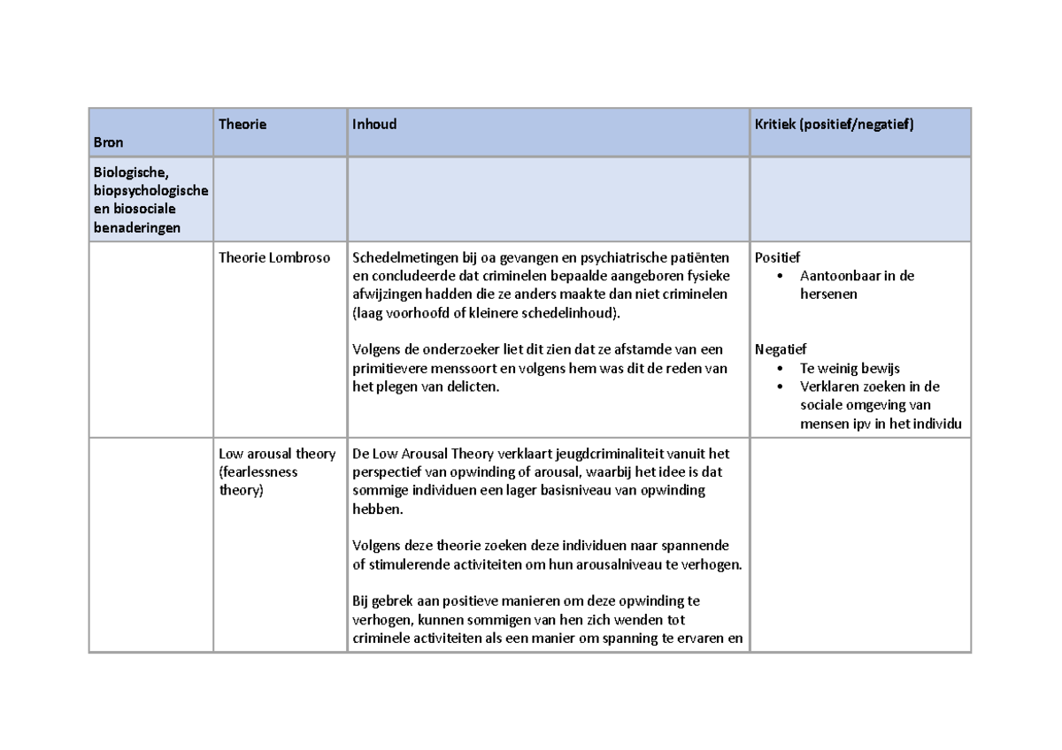 Schema theorien jeugdcrim - Bron Theorie Inhoud Kritiek (positief ...