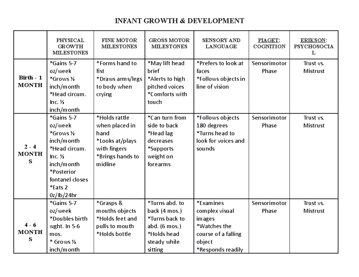Developmental Study Guide - INFANT GROWTH & DEVELOPMENT PHYSICAL GROWTH ...