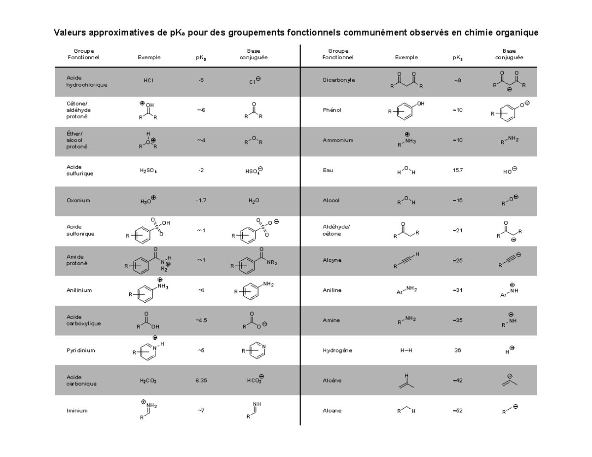 tableau pka chimie organique - Valeurs approximatives de pK a pour des ...