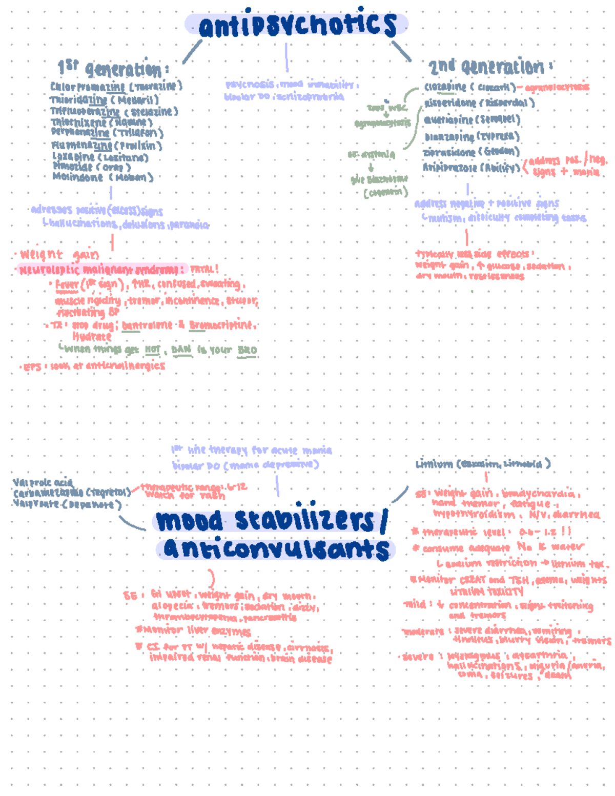 Meds Concept Map - These are specifically meds for mood disorders and ...