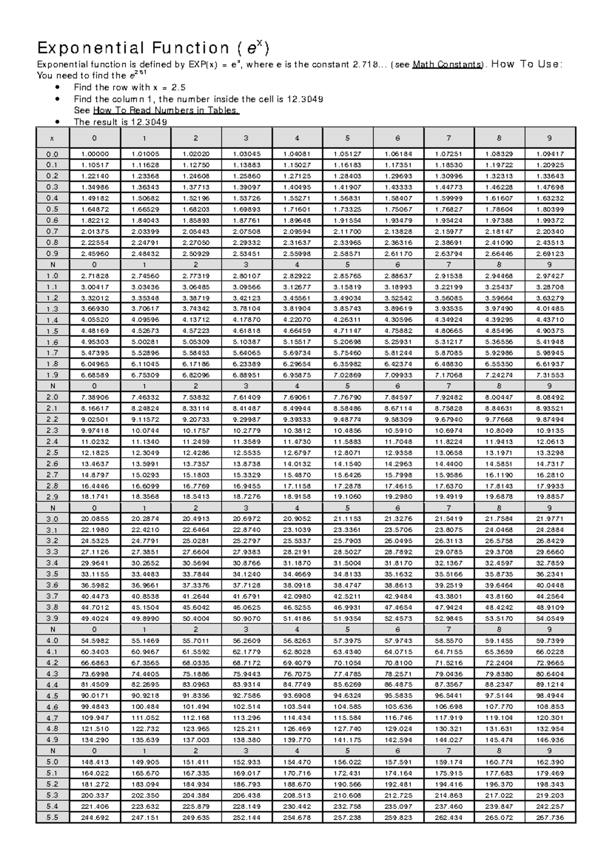 Table - Exponentials - Report - Exponential Function (e x ) 9 10938 ...