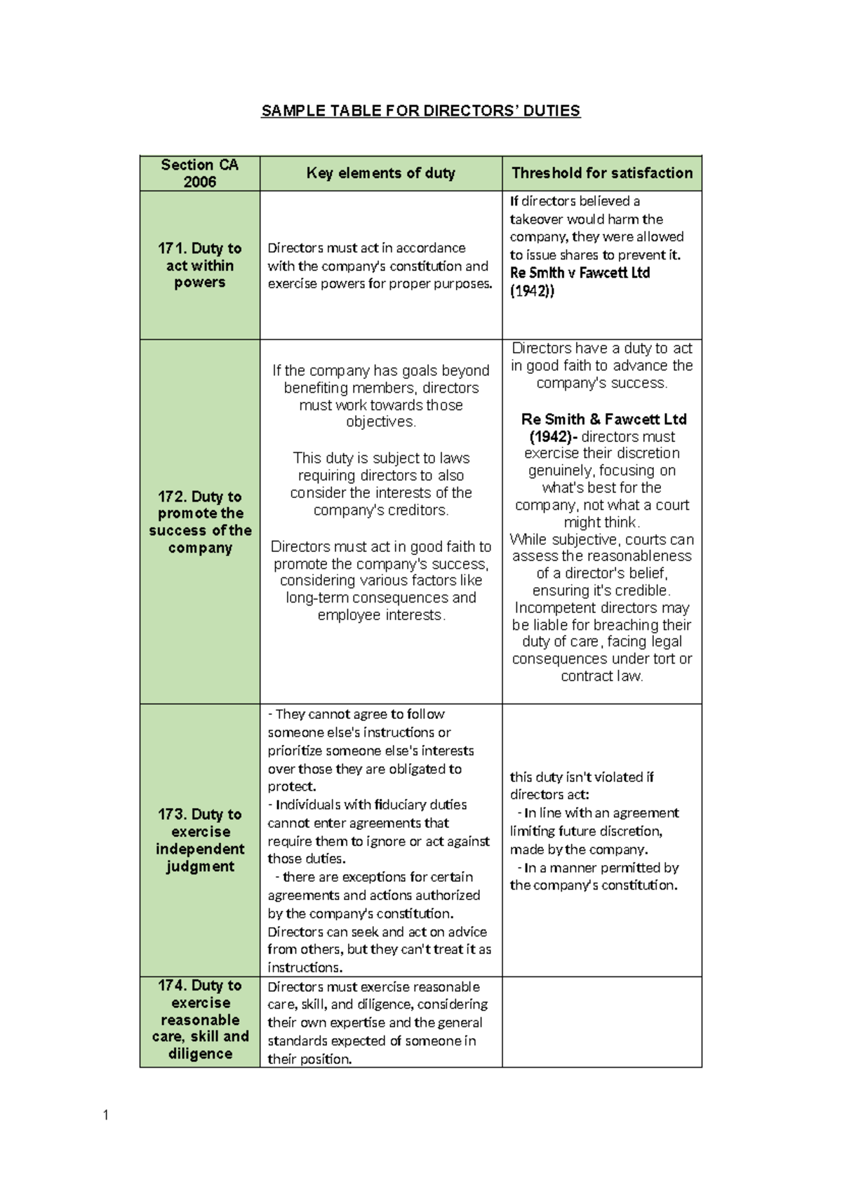 Director duties table - SAMPLE TABLE FOR DIRECTORS’ DUTIES Section CA ...