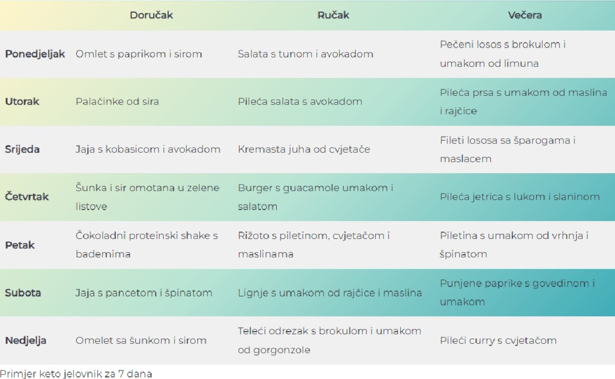 Keto dijeta jelovnik za 7 dana - informatics - Studocu