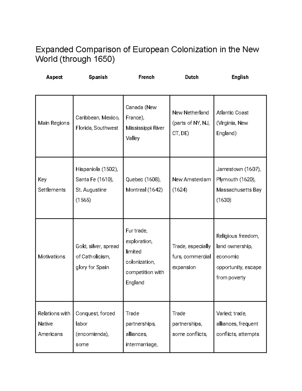 Eric Foner's Give me Liberty Chapter 1 Graphic organizer and chapters 1 ...