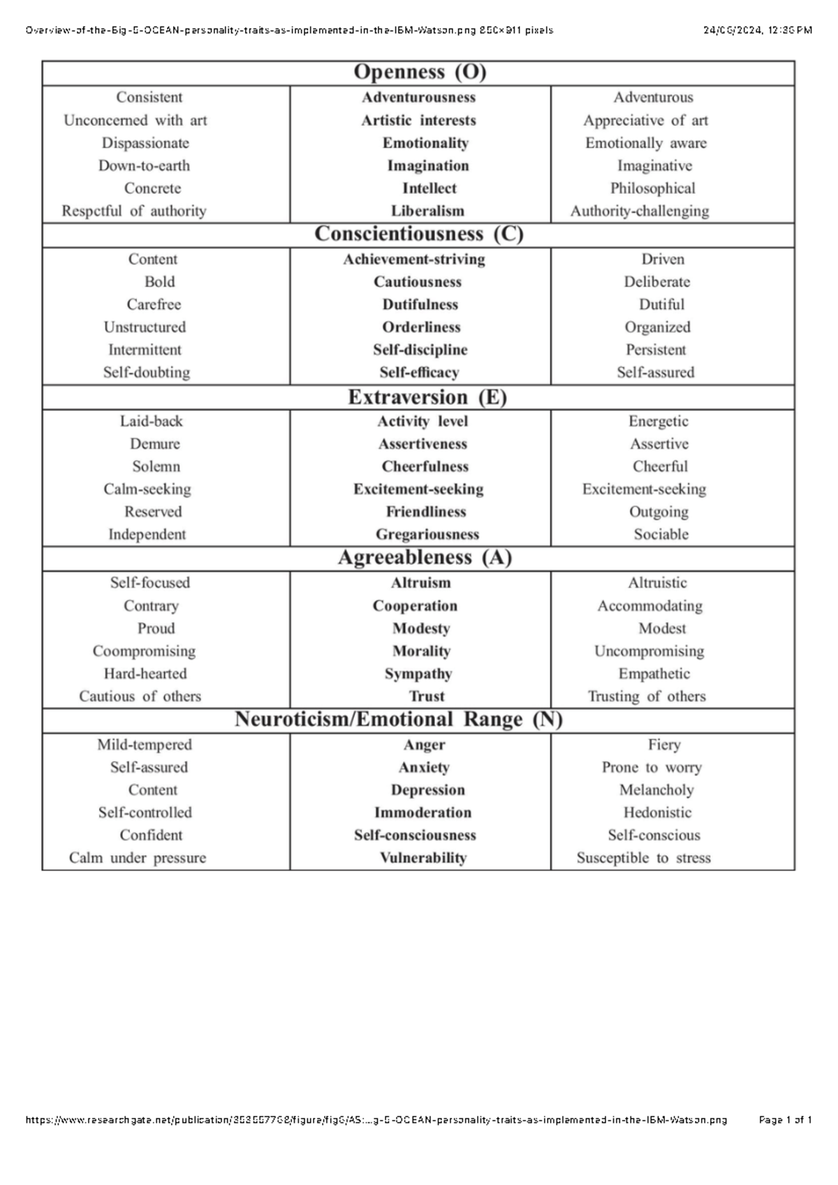Ocean - Overview-of-the-Big-5-OCEAN-personality-traits-as-implemented ...