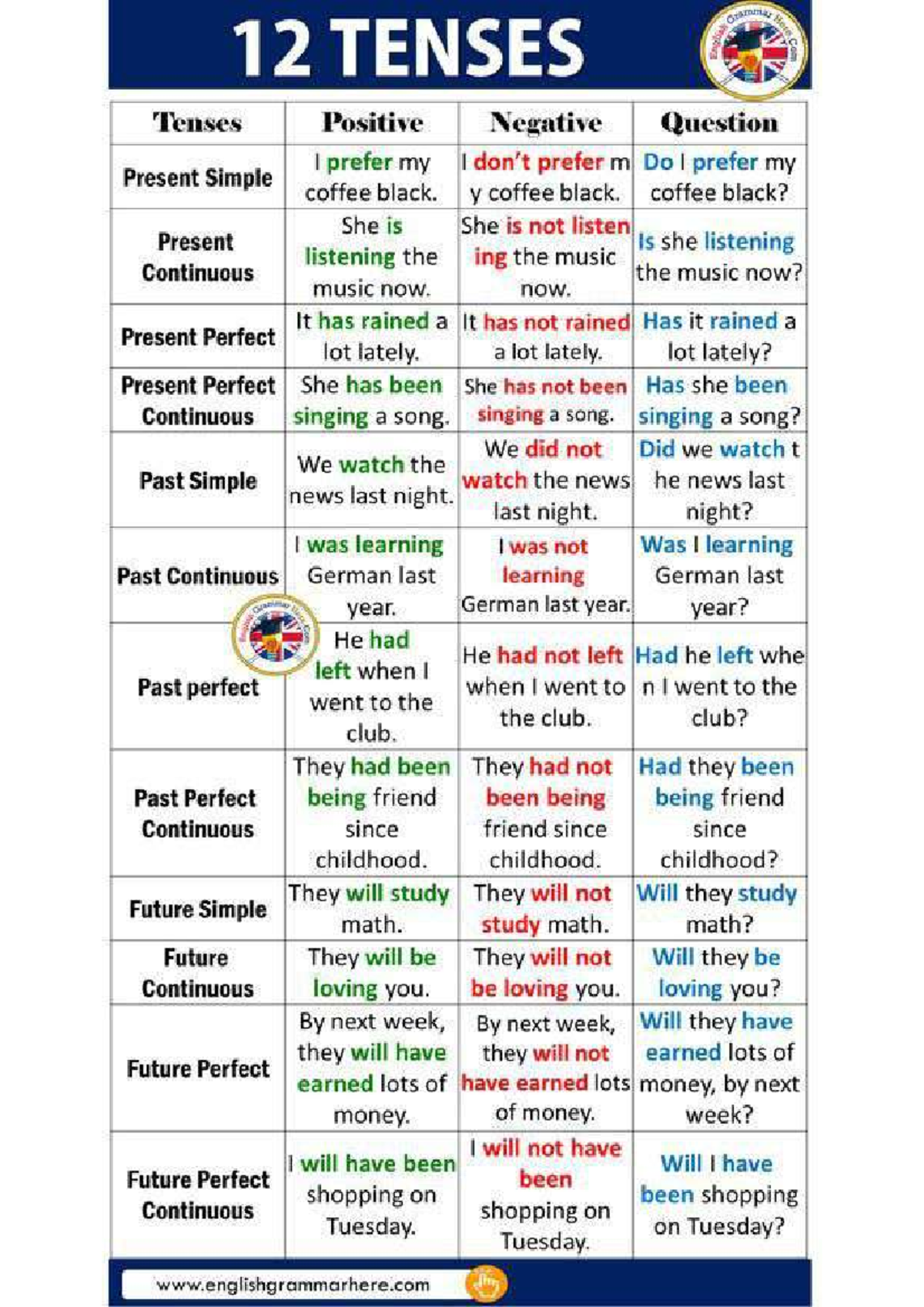 12 Tenses With Examples In English - Study PK - Orammas 12 TENSES ...