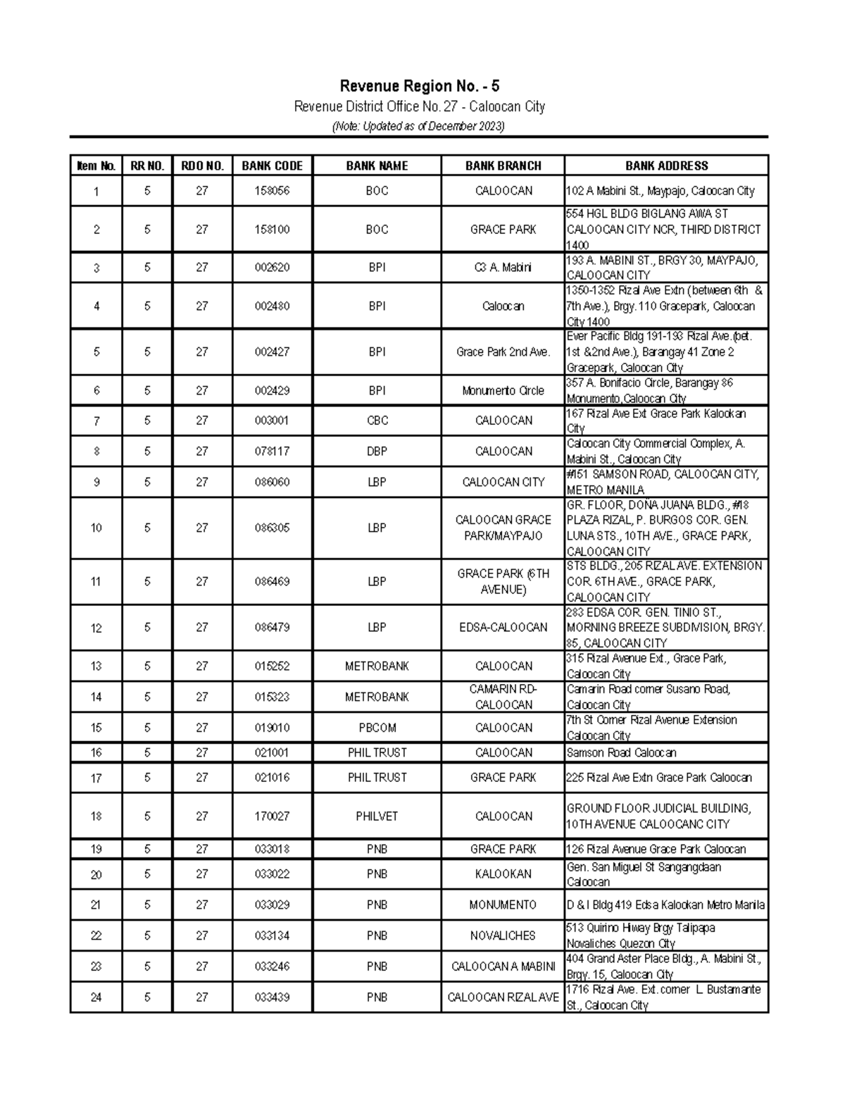RDO 27 2023 copy - see - Item No. RR NO. RDO NO. BANK CODE BANK NAME ...