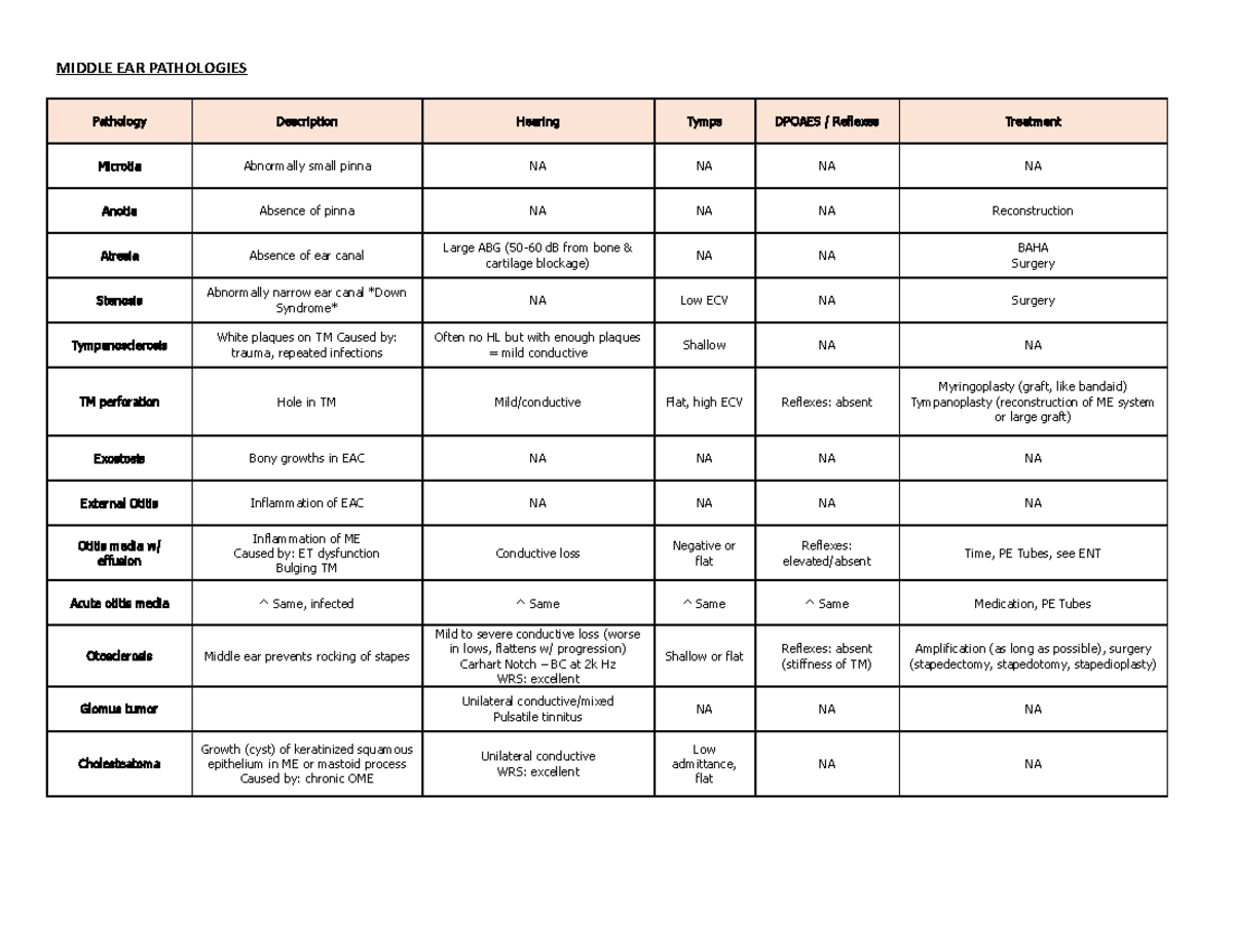 Pathologies Table - Audiology info - MIDDLE EAR PATHOLOGIES Pathology ...