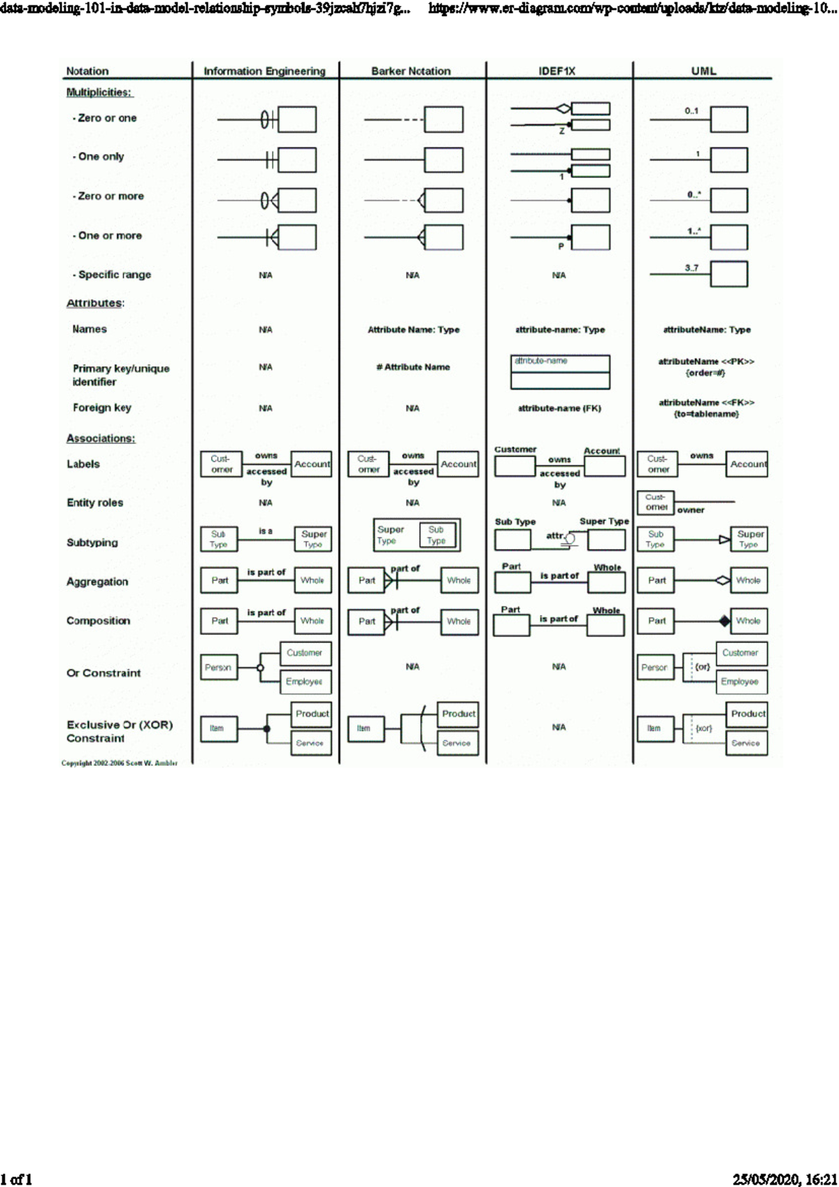 Database Modeling Symbols - BUS4064 - Studocu