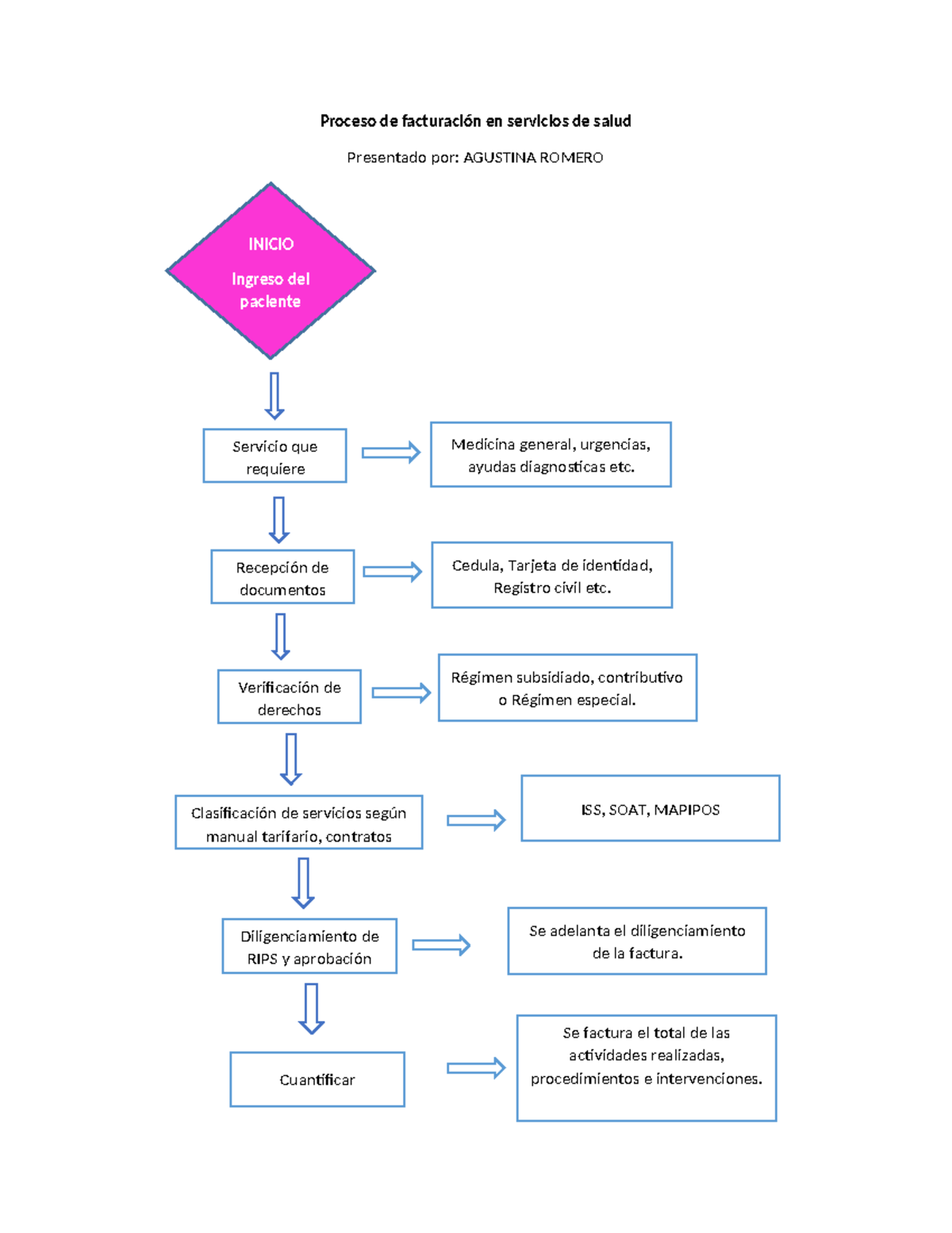 Proceso de facturación en servicios de salud Agustina romero - Proceso ...