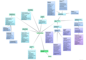 Mind Map Marketing - Sommer 2018 - 4 P 3 P bei Dienstleistungen Verb ...