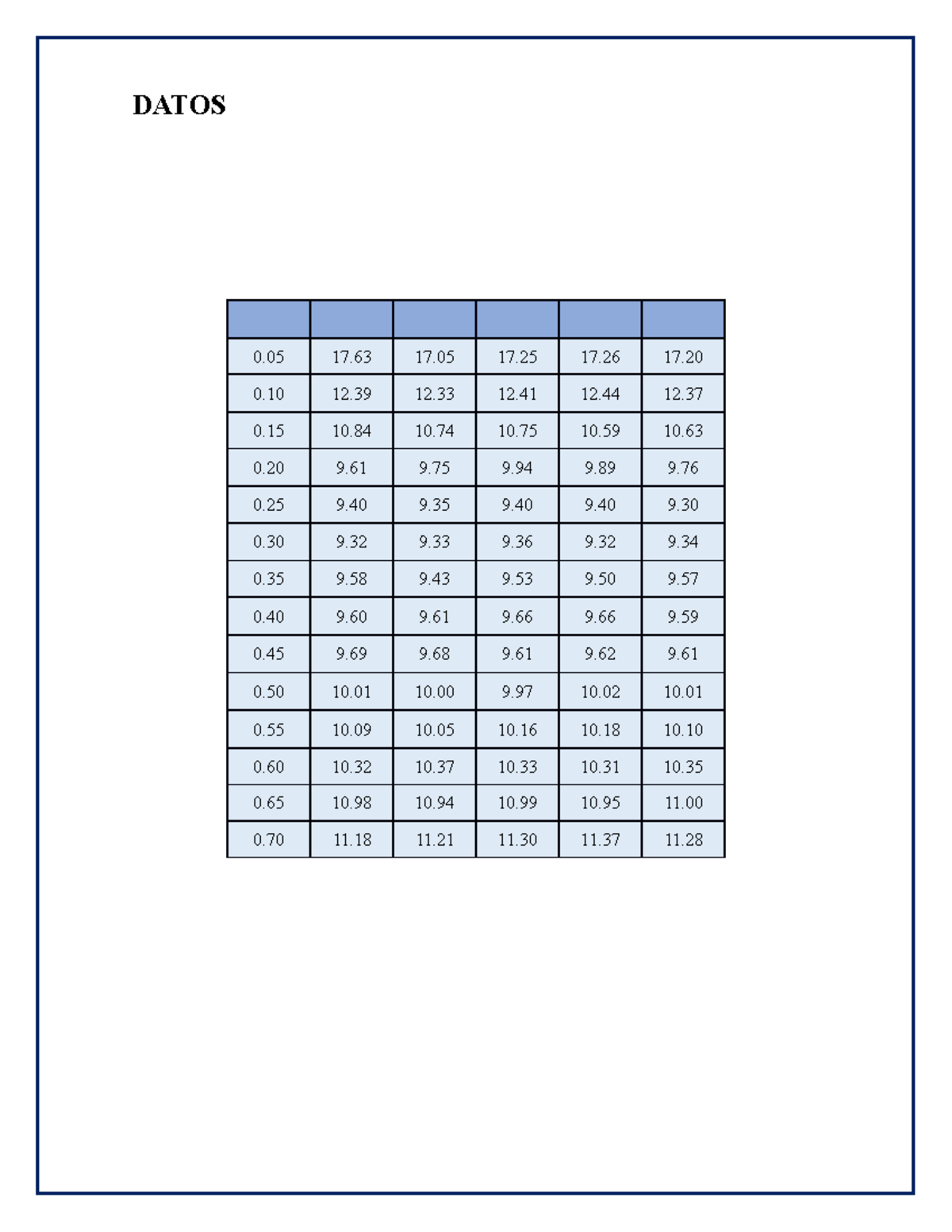 Informe pendulo simple (Recuperado automáticamente) (Reparado) - DATOS 0 10 10 10 10 11. 0 17 17 ...