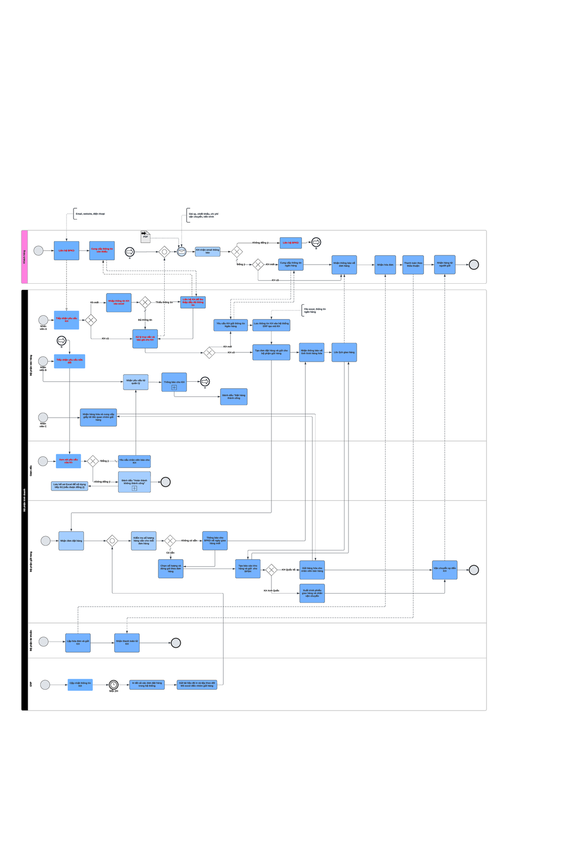 BPMN - Khách hàng B? ph? n kinh doanh B? ph? n bán hàng Giám ?? c B? ph? n g? i hàng B? ph? n ...