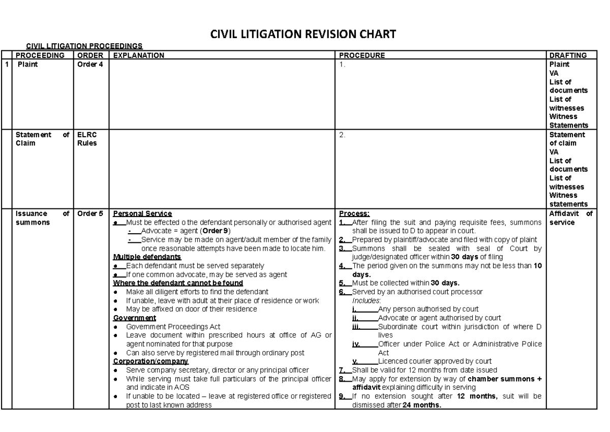 Civil Revision Chart Final - CIVIL LITIGATION REVISION CHART CIVIL ...
