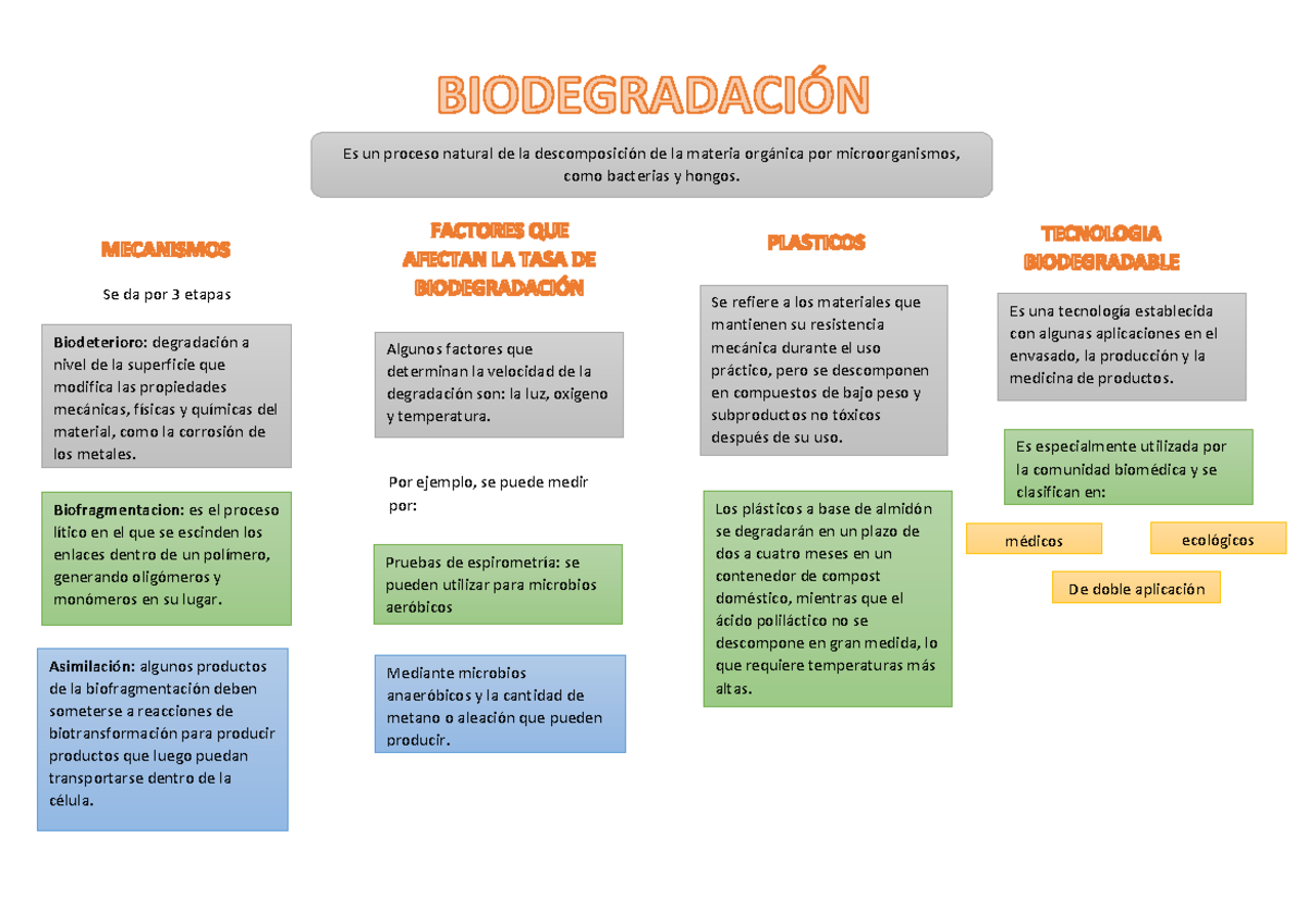 Biodegradacion - RESUMEN - Es un proceso natural de la descomposiciÛn ...