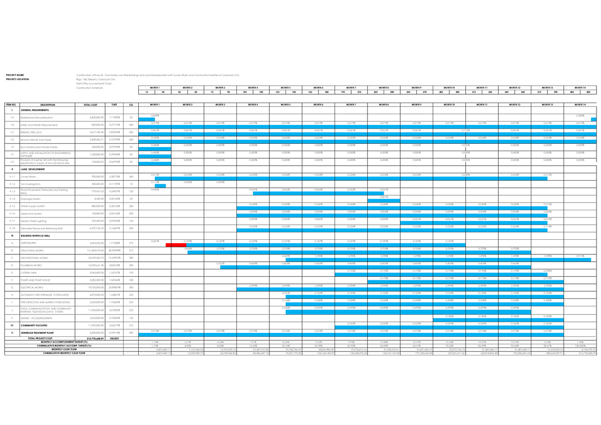 Bar Chart - PROJECT NAME: Construction of Five (5) - Five Storey Low ...
