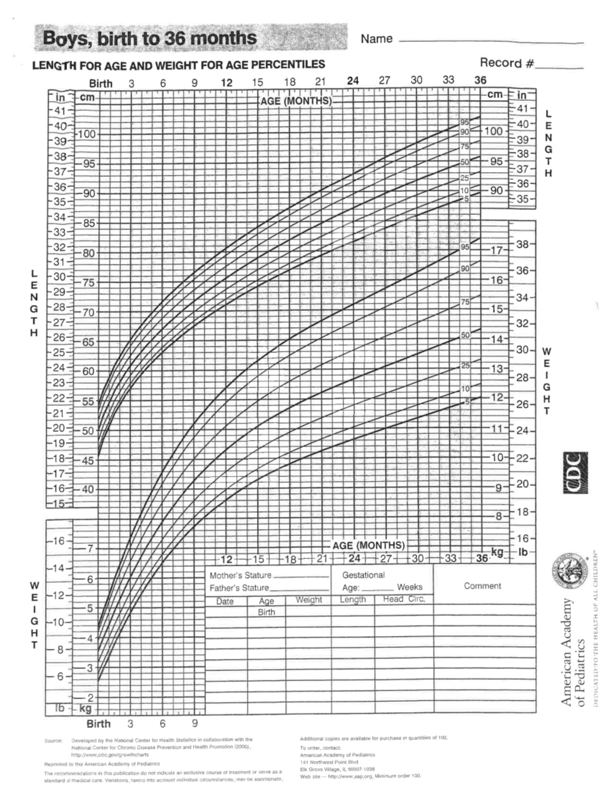 WT-HT forms, Denver Screen, Develop. Milestones HO's - Boys, birth to ...