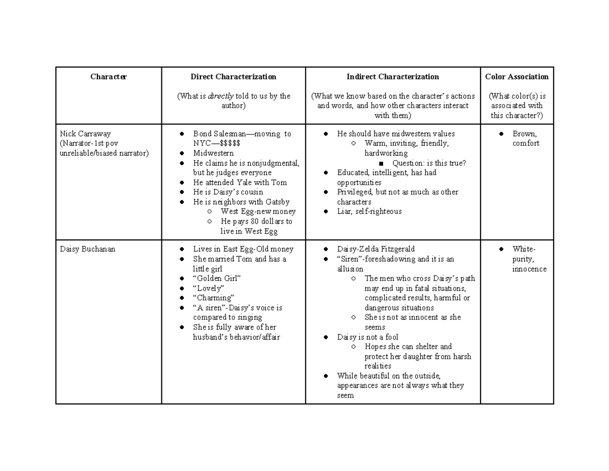 Gatsby Character Chart - Character Direct Characterization (What is ...