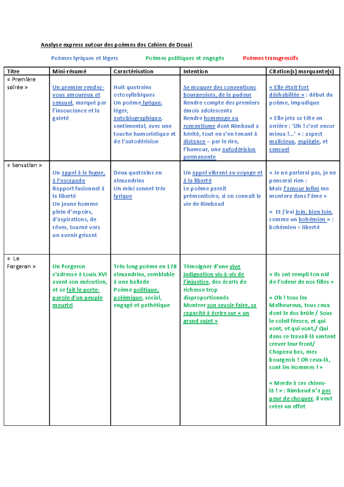 Analyse express autour des poemes des cahiers de douai - Analyse ...