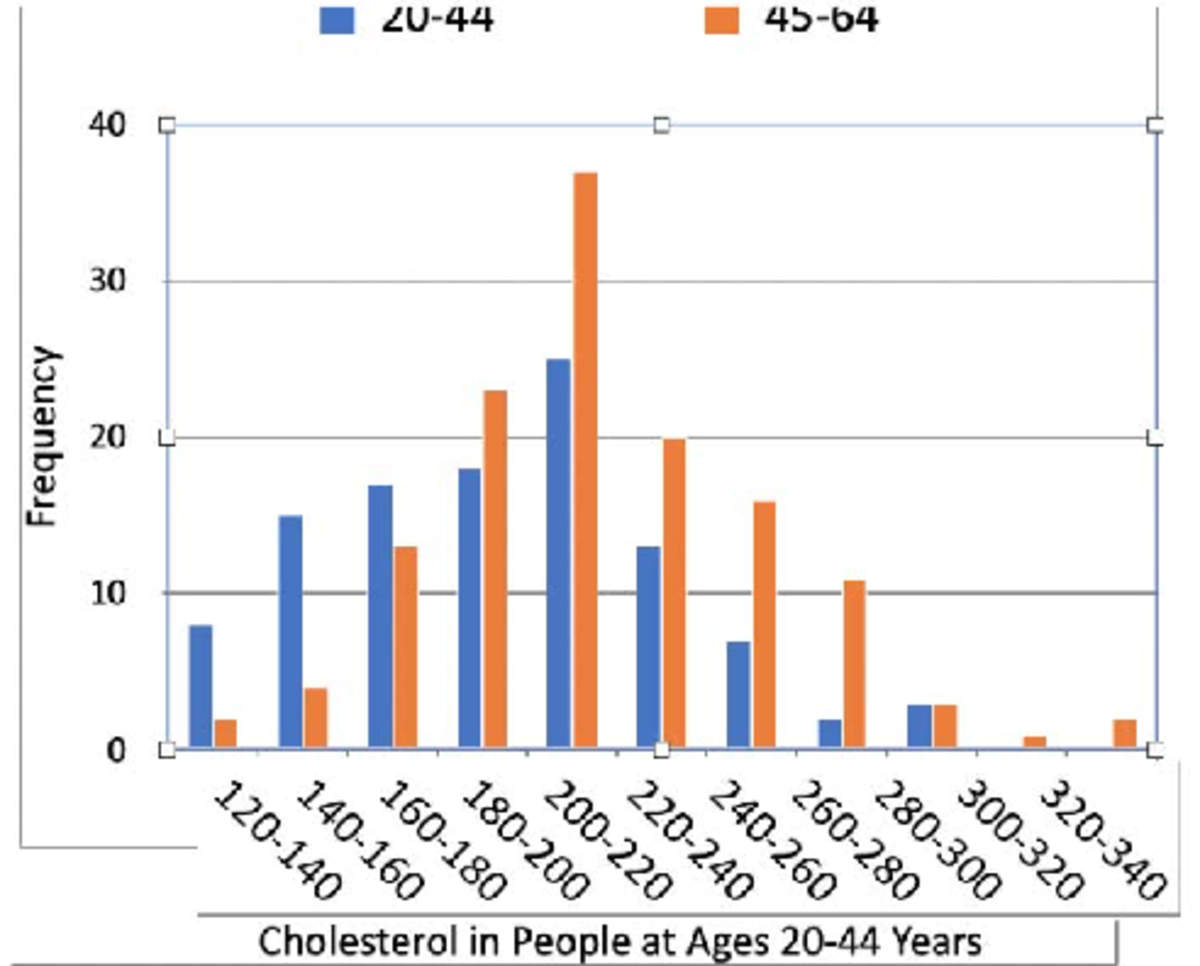 First BIO 181 Lab chart key - BIO 181 - 40 30 20 10 0 Cholesterol in ...