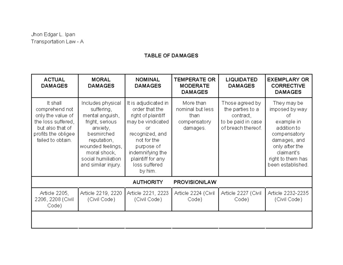 Transpo Table of Damages - Jhon Edgar L. Ipan Transportation Law - A ...