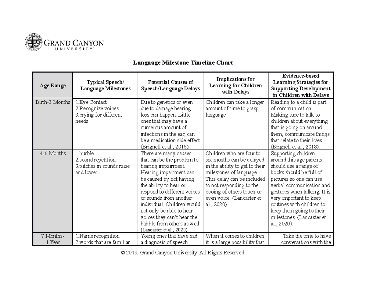 SPD-560 T1 Language Milestone Timeline Chart - Language Milestone ...