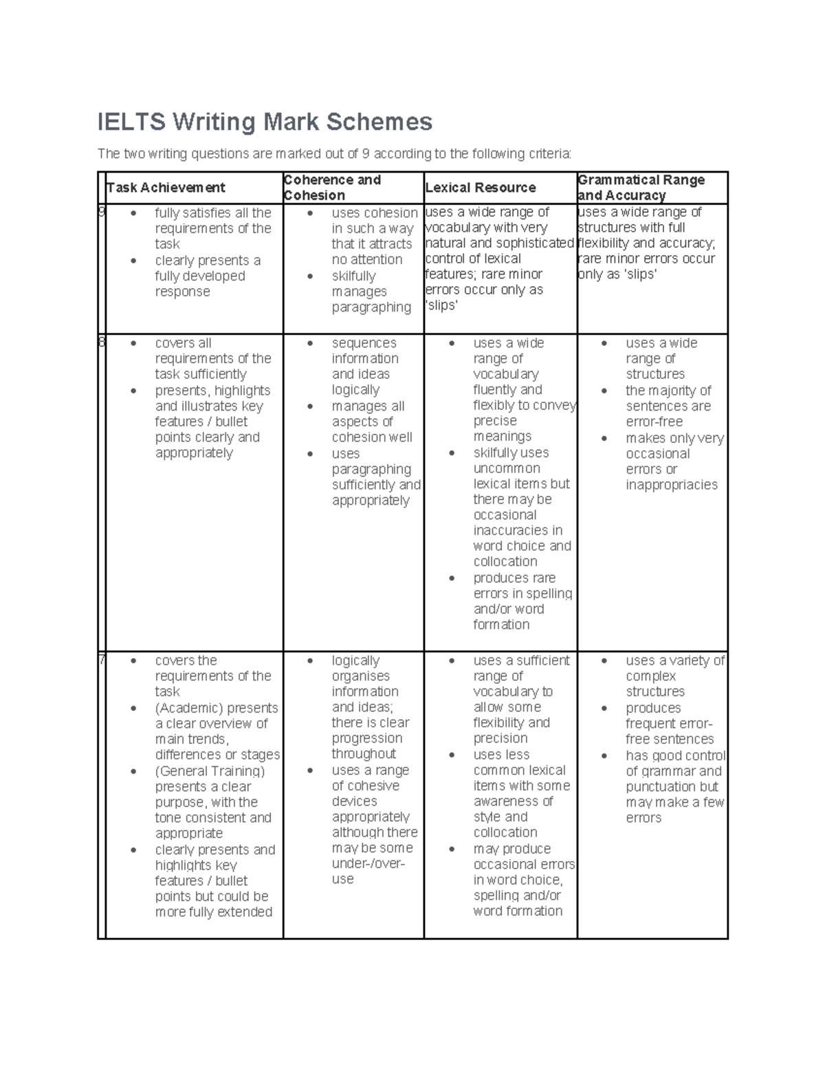 Ielts Writing Mark Schemes - IELTS Writing Mark Schemes The two writing ...