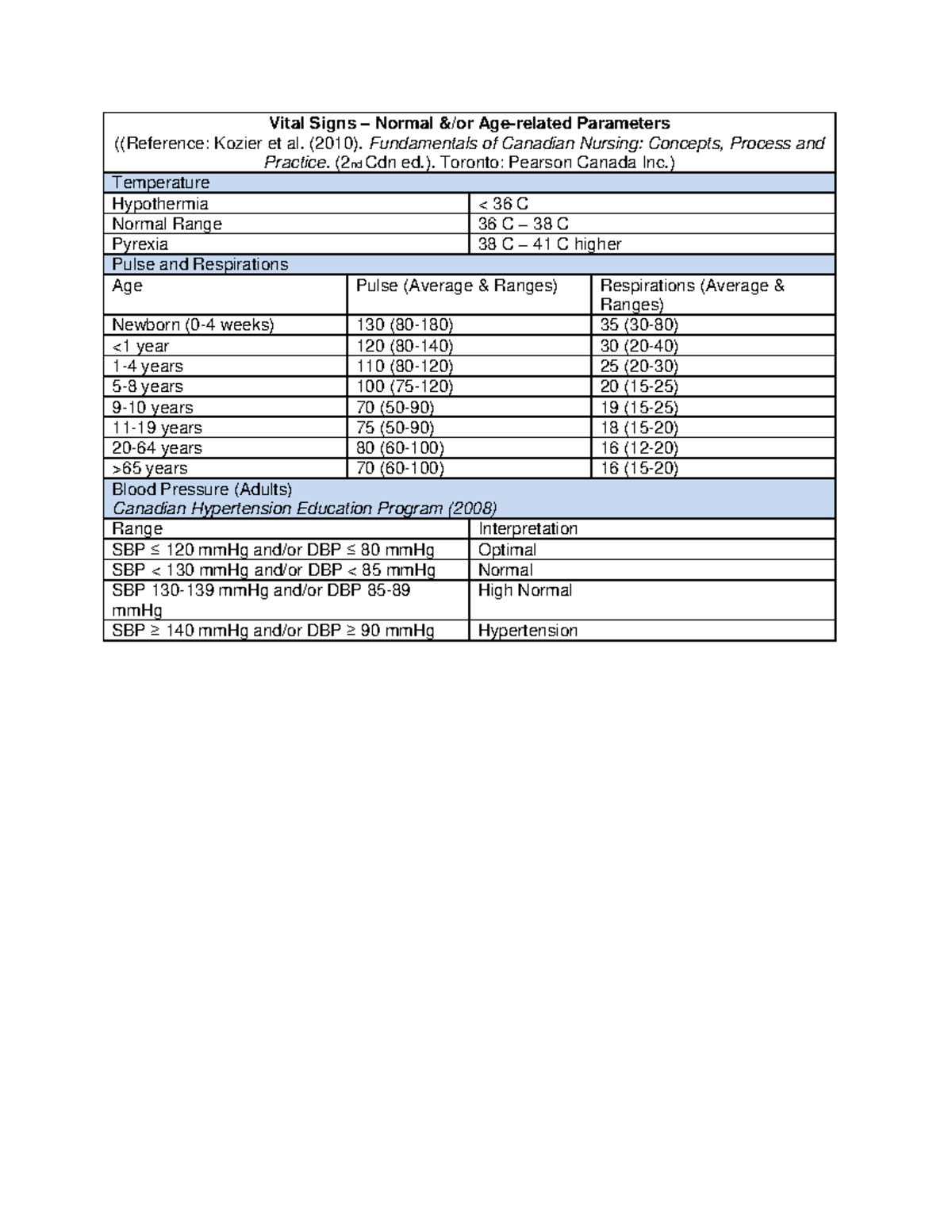 Lab 4 Vital Signs - Vital Signs – Normal &/or Age-related Parameters ...