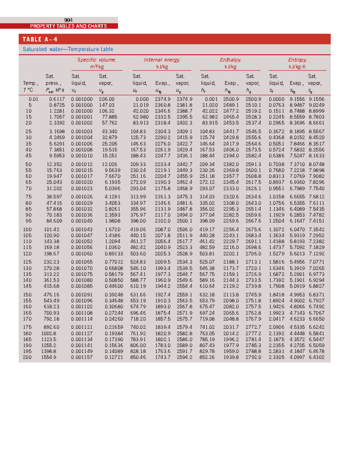 Saturated Steam Table - PROPERTY TABLES AND CHARTS Saturated water ...