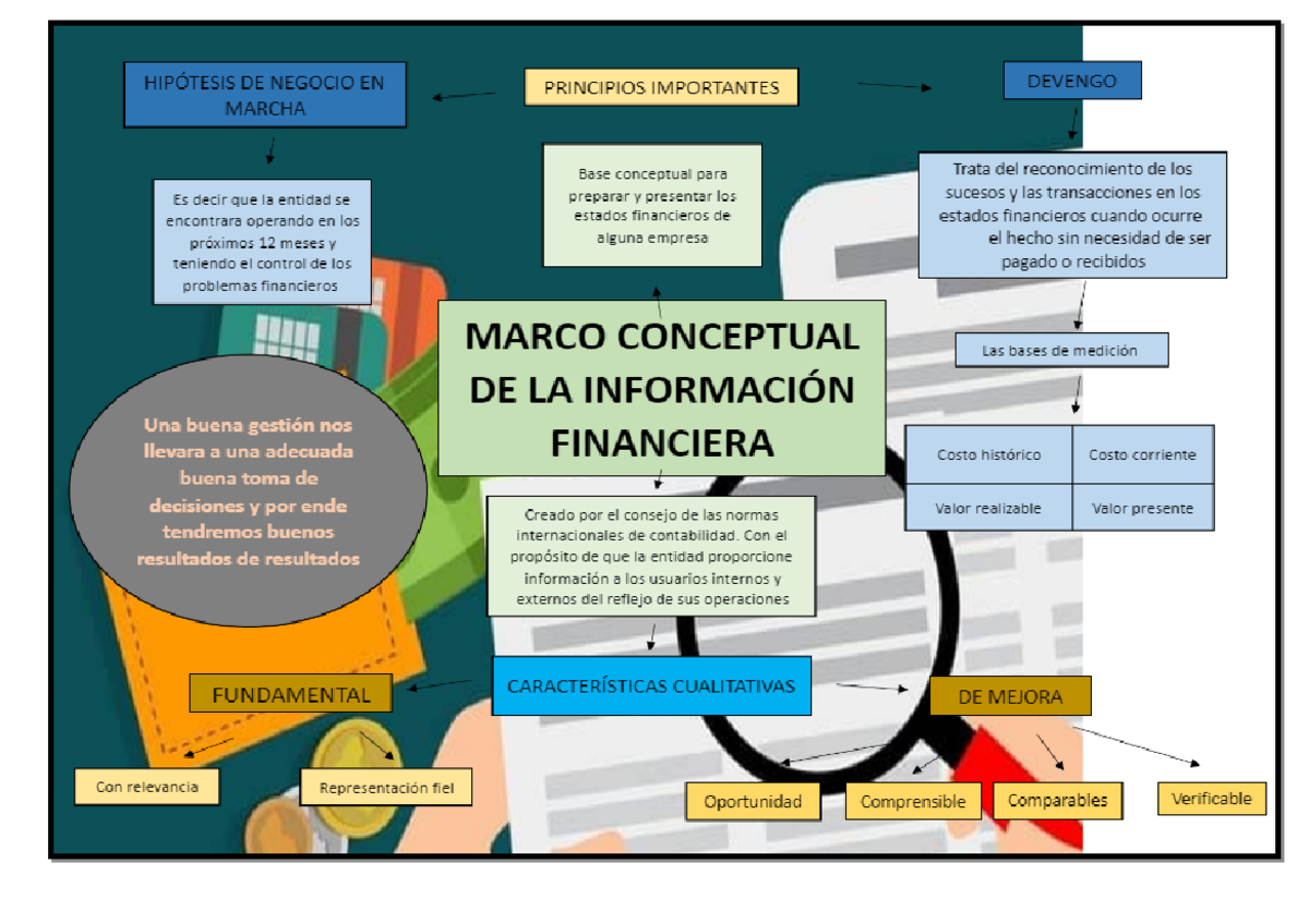 Marco Conceptual DE LA Informacion Financiera - normas contables - Studocu