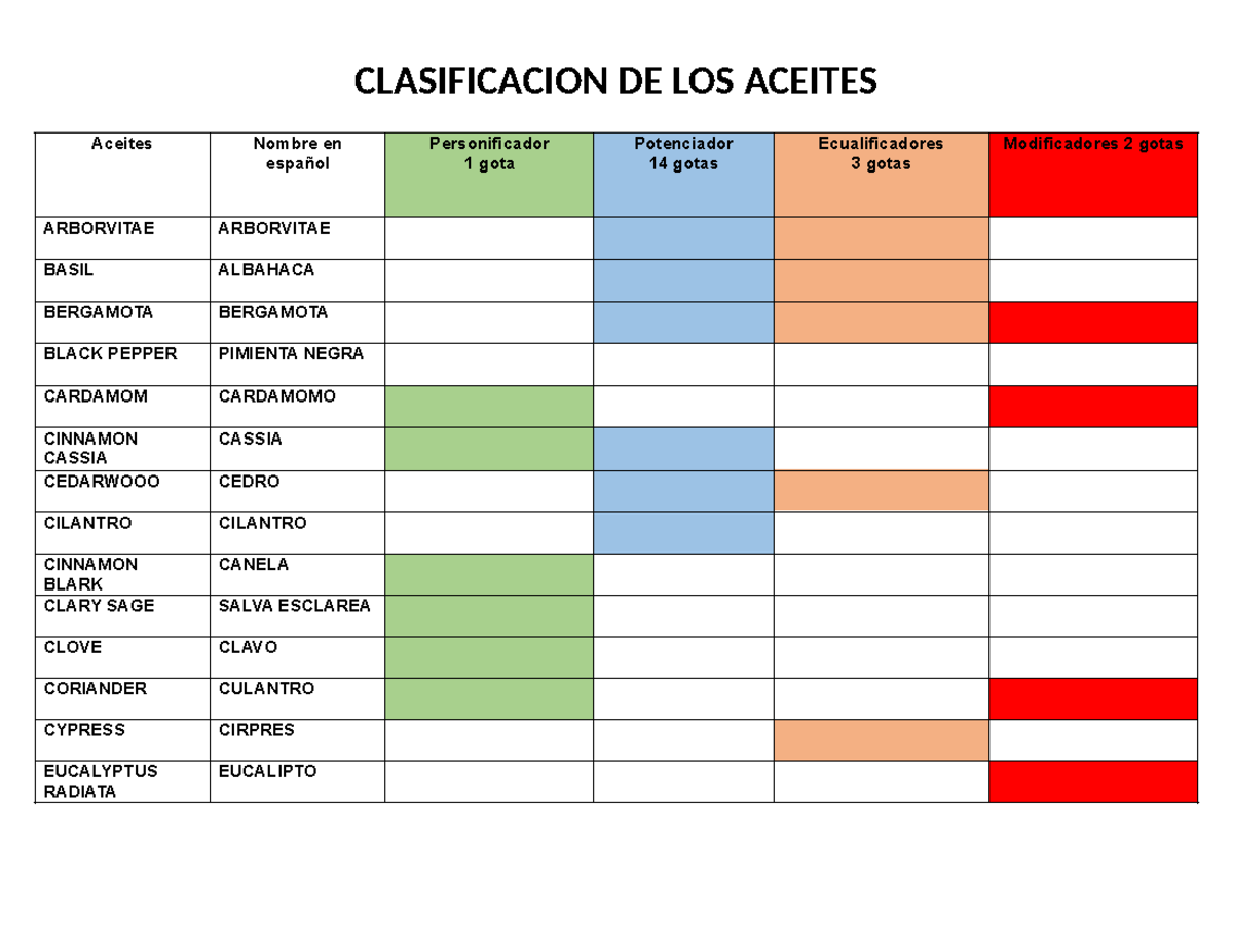 Samiva - ####### Aceites Nombre en ####### español ...