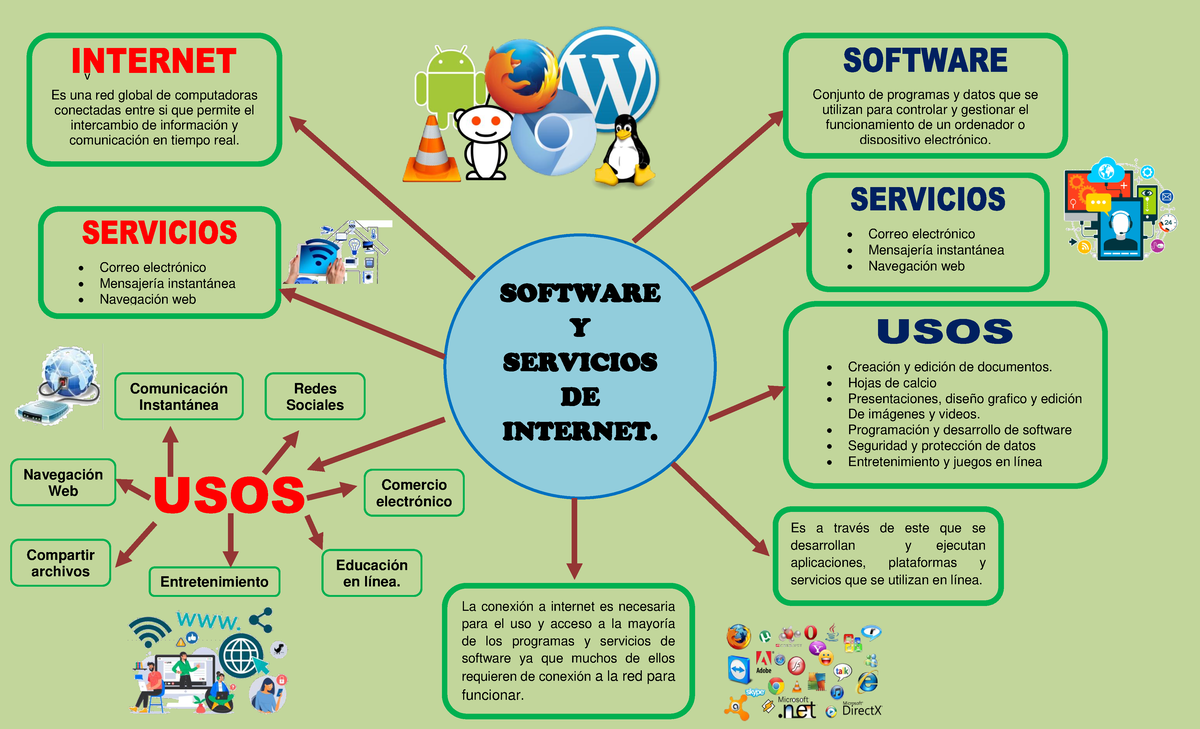 Software - v SOFTWARE Y SERVICIOS DE INTERNET. Conjunto de programas y datos que se utilizan ...