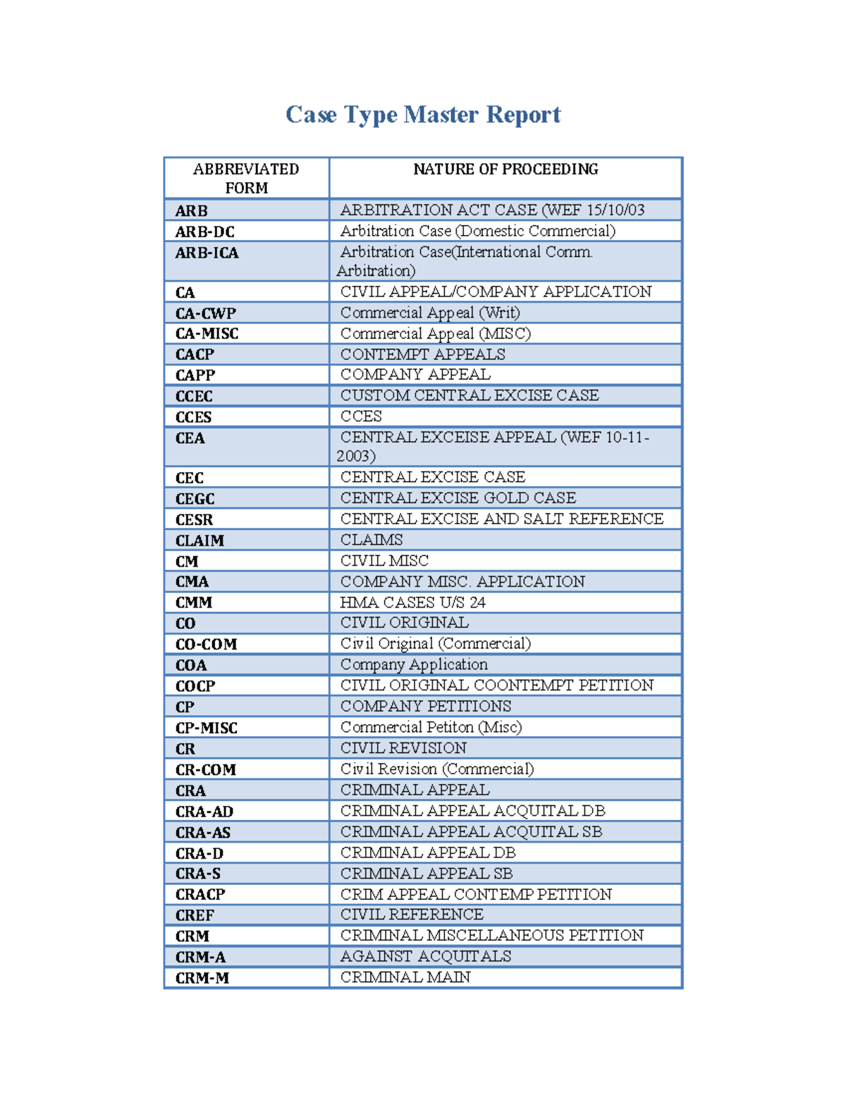 CASE TYPE - Different case types - Case Type Master Report ABBREVIATED ...