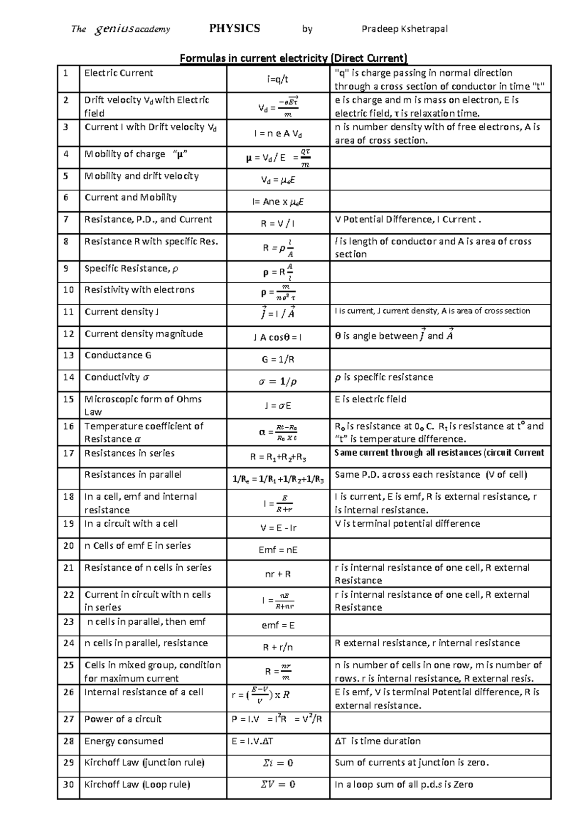 Formulas in current electricity - The genius academy PHYSICS by Pradeep ...