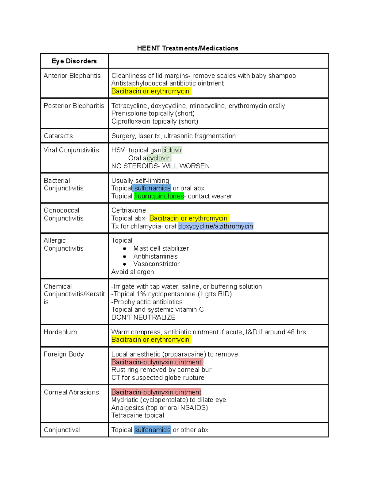 Tx Chart - HEENT Treatments/Medications Eye Disorders Anterior ...